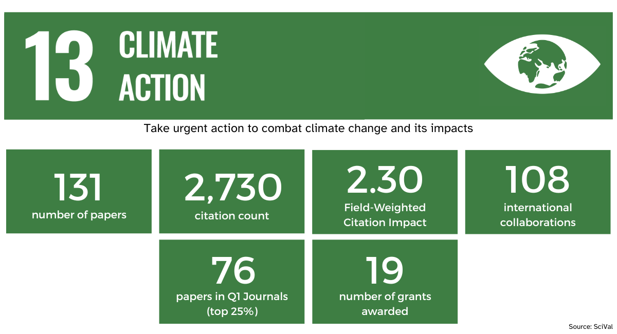 SDG 13: Climate Action - Office of Assistant Vice-Chancellor Research ...