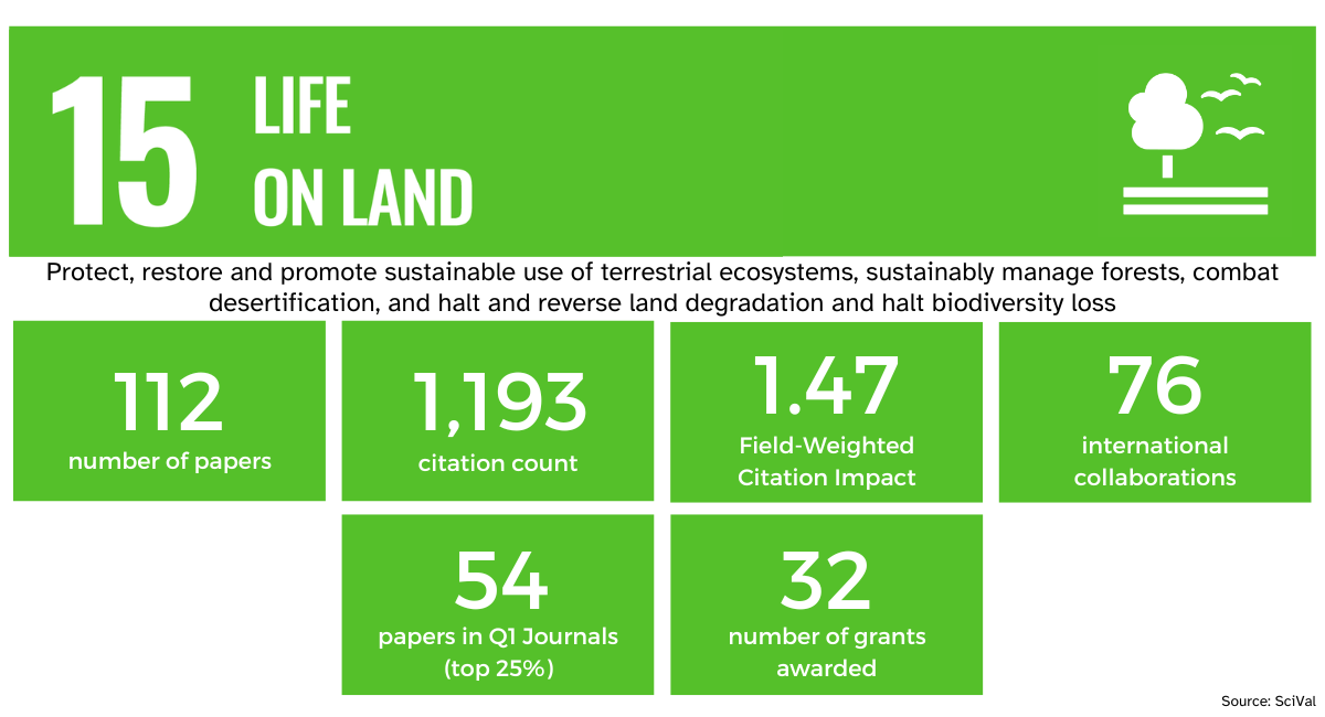 SDG 15: Life on Land - Office of Assistant Vice-Chancellor Research, Innovation and ...