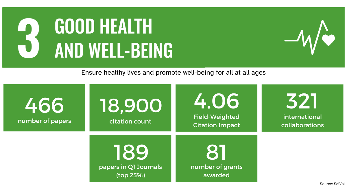 SDG 3: Good Health and Well Being - Office of Assistant Vice-Chancellor ...