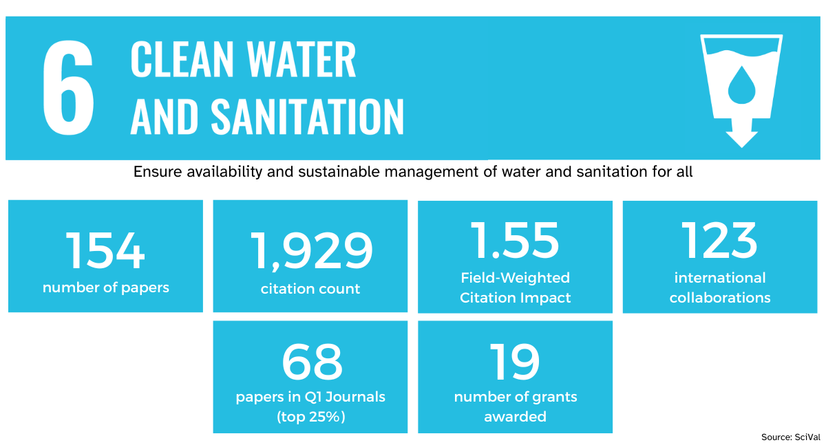 SDG 6: Clean Water and Sanitation - Office of Assistant Vice-Chancellor ...